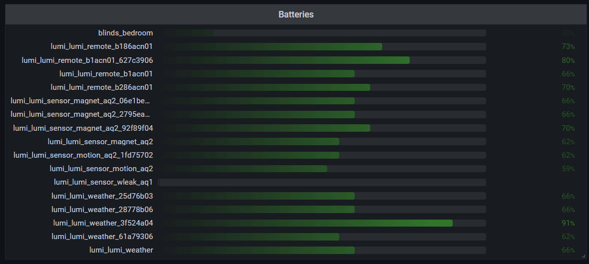 How to build a dynamic dashboard in Grafana » The smarthome journey
