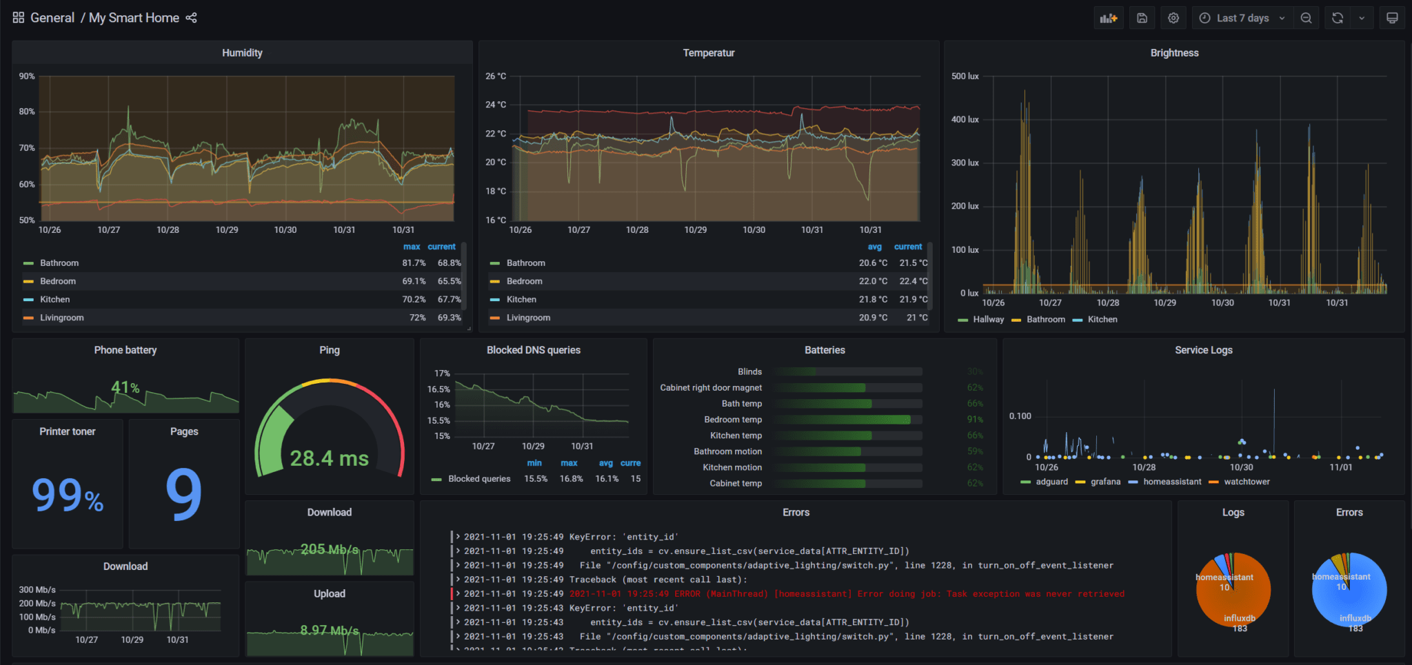 How to build a dynamic dashboard in Grafana » The smarthome journey