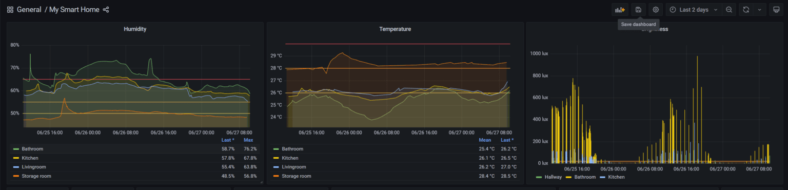 I updated my Grafana dashboard - how to use rows and time series for a ...
